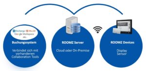 Roomz Raumbuchungssystem | beamer & more
